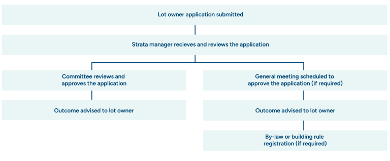 Lot owner strata renovations | PICA Group